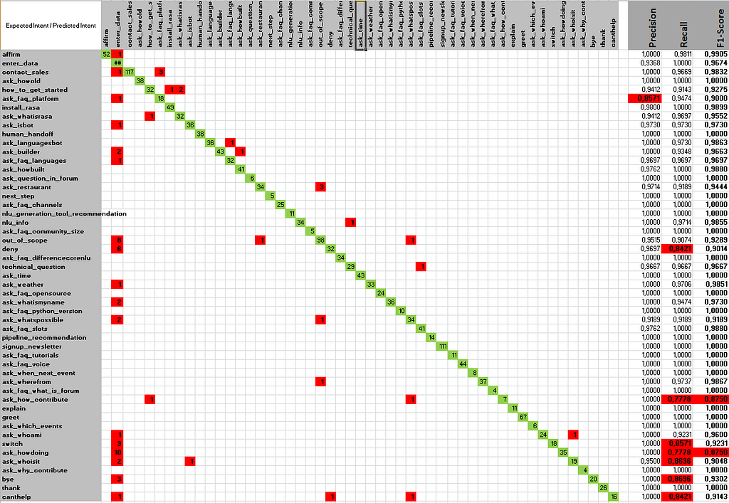 Quality Metrics For NLU Chatbot Training Data Part 1 Confusion Matrix LaptrinhX