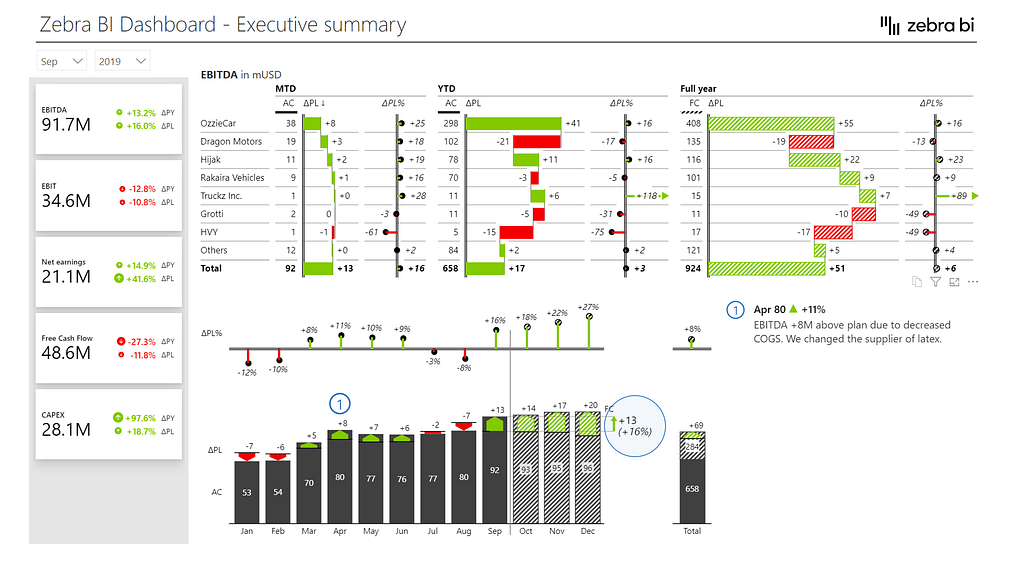 Top 8 Management Reports in Power BI in 2023Zebra BI - Zebra BI