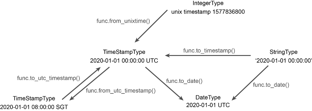 All About Time In PySpark LaptrinhX