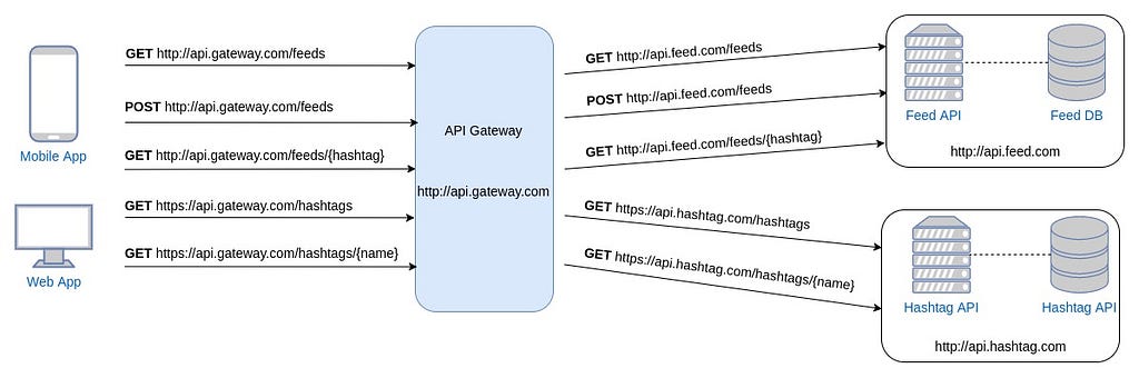 API Gateway The Simples On LaptrinhX