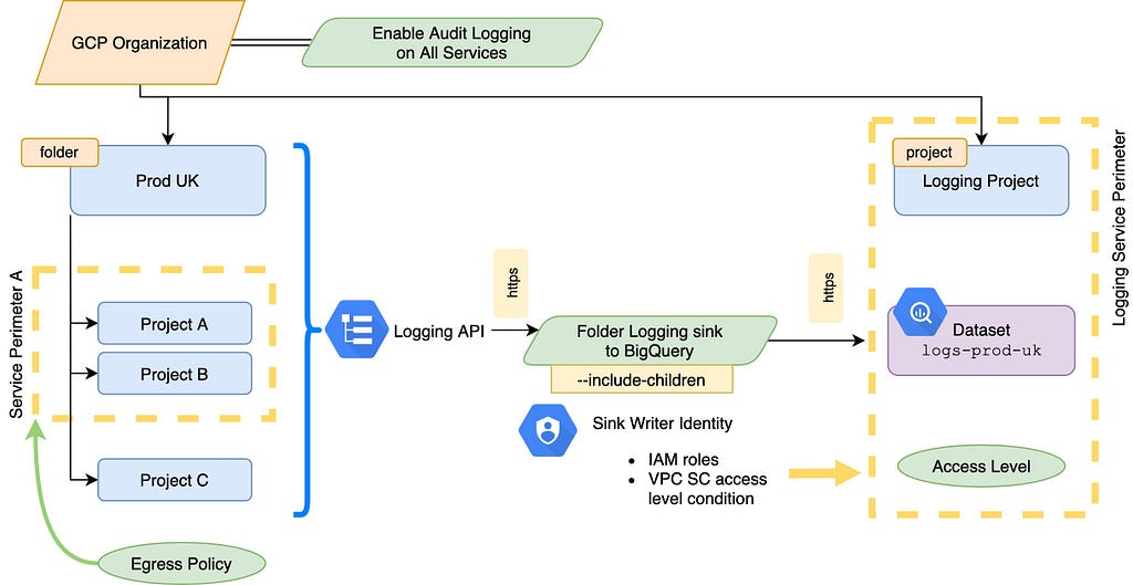 Centralised audit logs in GCP in a secure environment with VPC Service ...