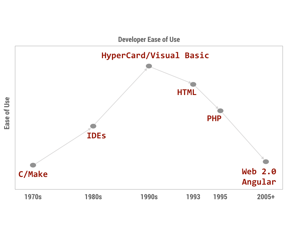 Client Server Development Is Hard