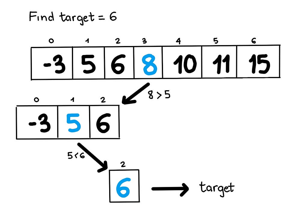 Binary search cheat sheet for coding interviews. | LaptrinhX