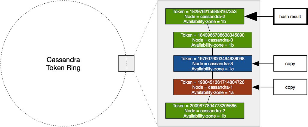 Deploy A Highly Available Cassandra Cluster In Aws Using Kubernetes Laptrinhx