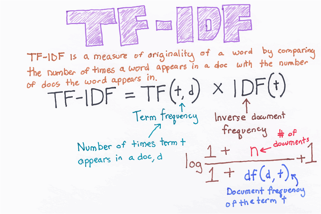 TF Term Frequency IDF Inverse Document Frequency From Scratch In
