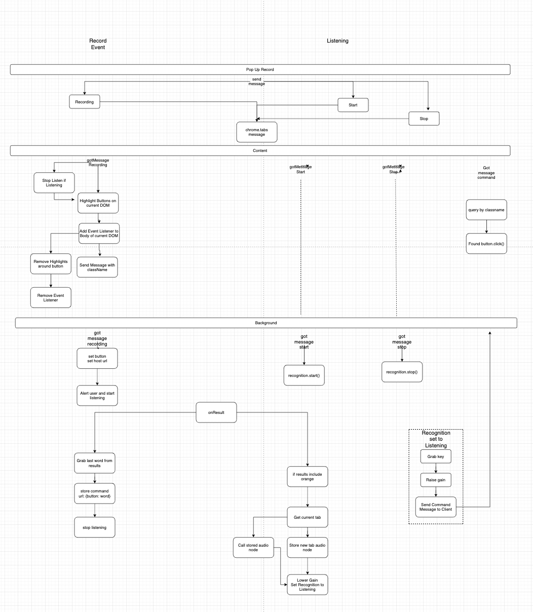 Recently I looked into improving the vocal recognition instance of my chrome extension, orange ...