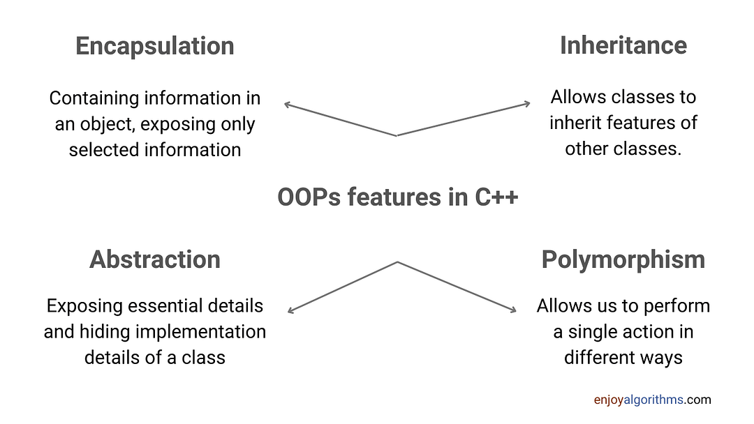 Object Oriented Programming OOPS Concepts In C 
