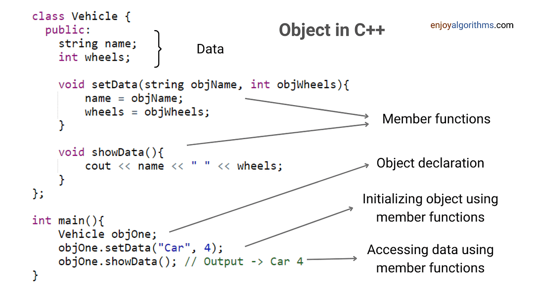 Object Oriented Programming OOPS Concepts In C 