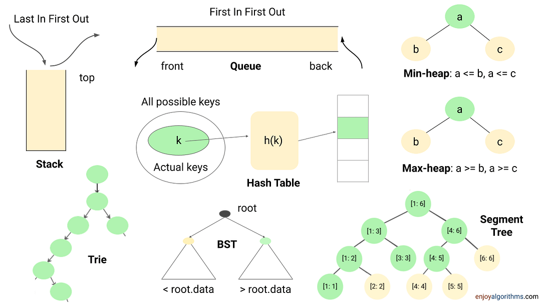 Popular Approaches To Solve Coding Problems In DSA