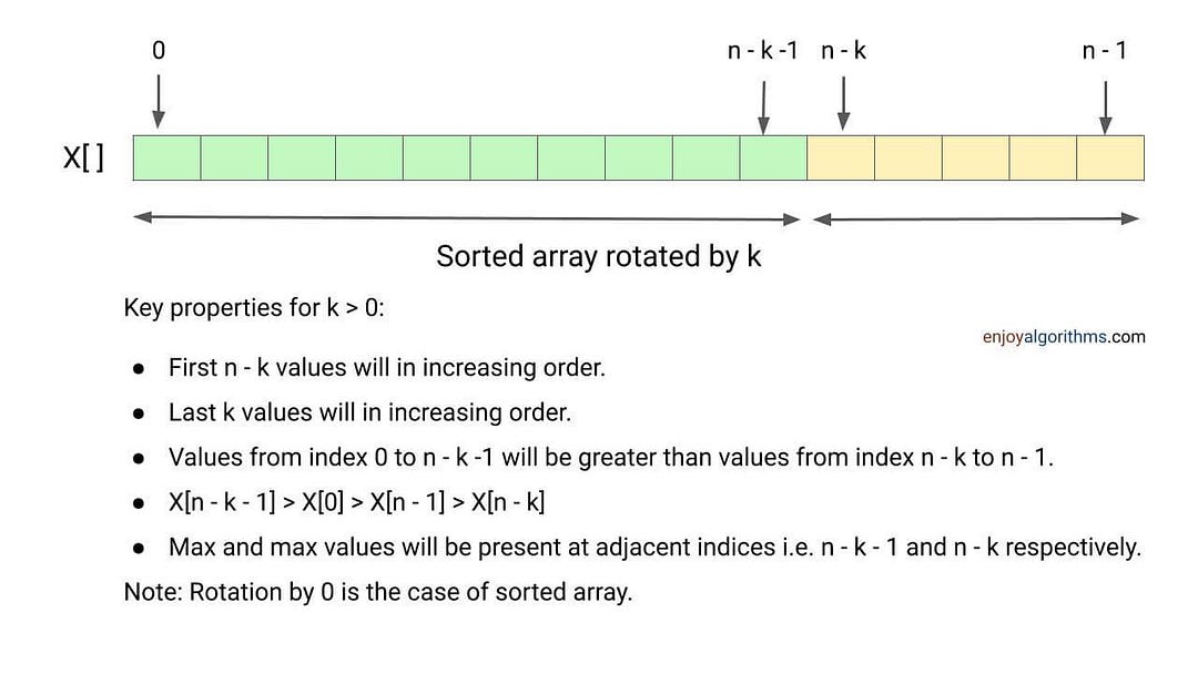 Find Minimum In Rotated Sorted Array