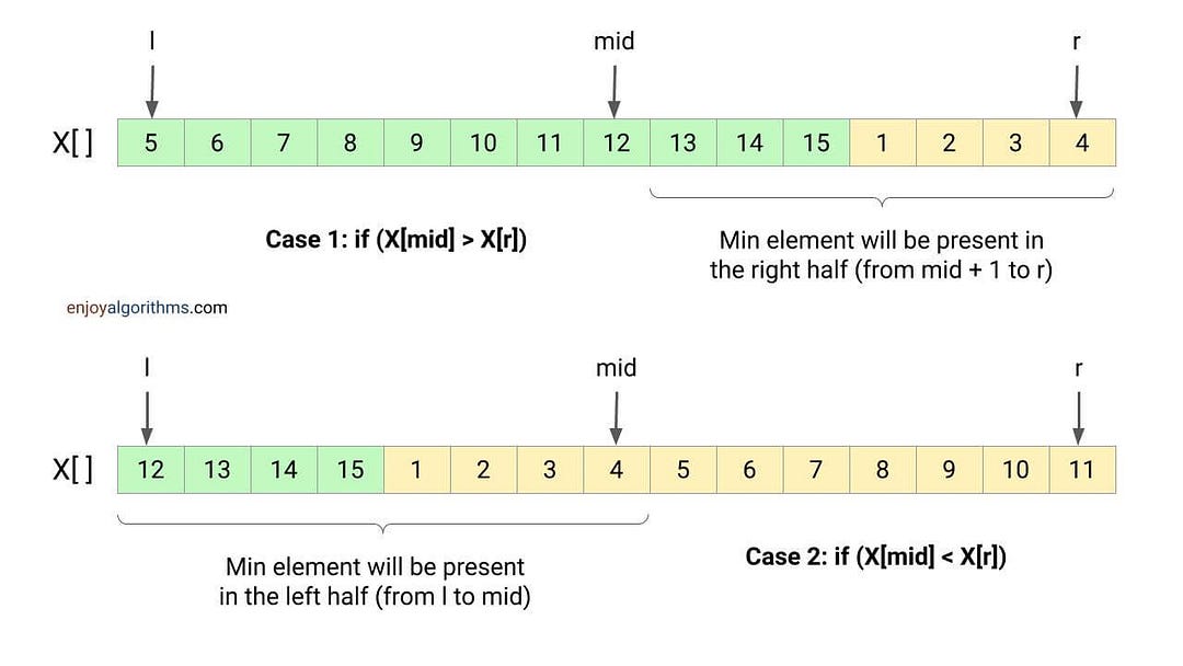 Find Minimum In Rotated Sorted Array