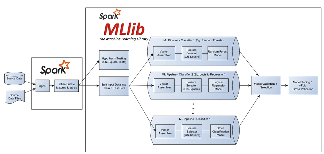 An End to end Guide On Building A Regression Pipeline Using Pyspark