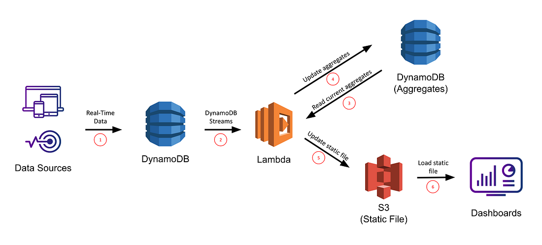Working With DynamoDb In Python Using BOTO3 Analytics Vidhya