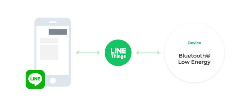 IoT – LINE Developers Thailand – Medium