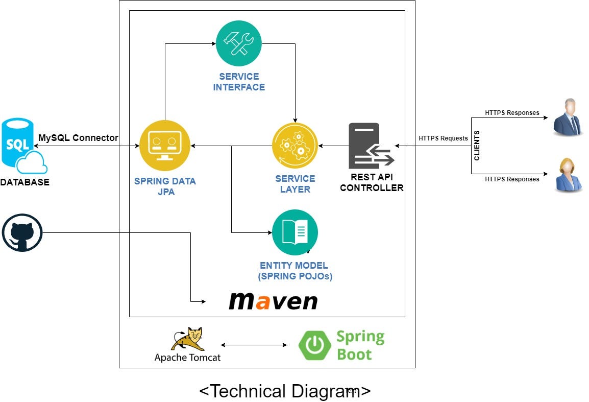 Technical Design: