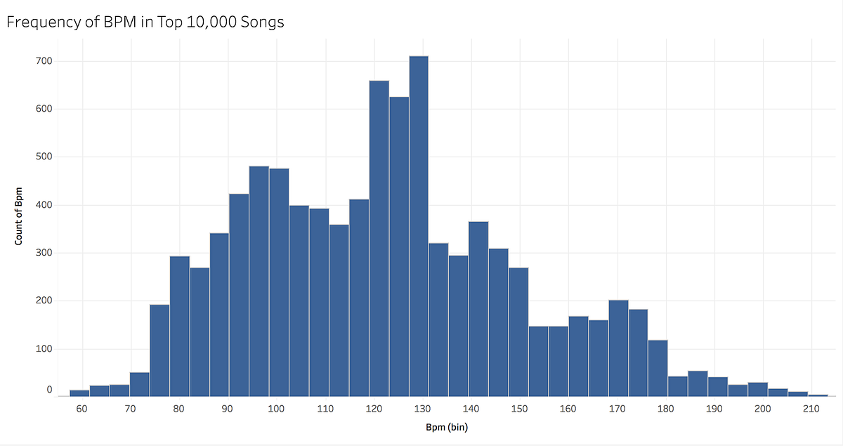 Groove is in the Heart: Matching Beats Per Minute to Heart Rate