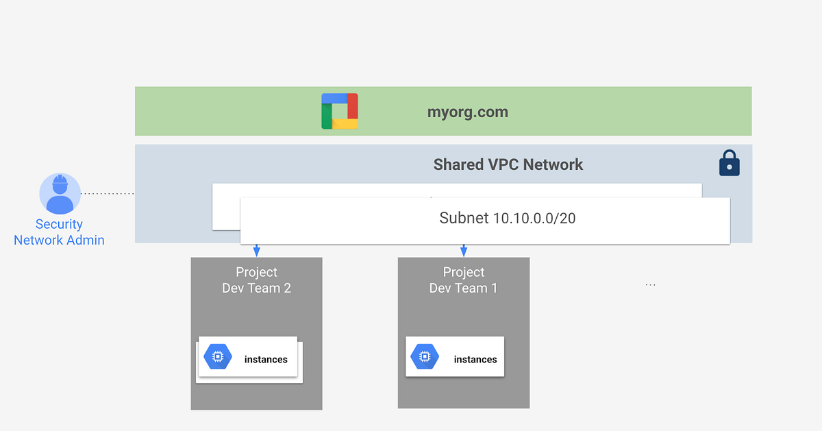 Using Deployment Manager to automate the creation of GCP’s Shared VPC Using Deployment Manager to automate the creation of GCP’s Shared VPC
