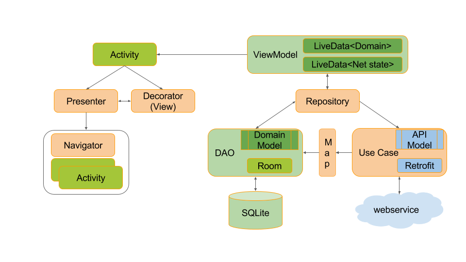Android Architecture Components Network Awareness Using Livedata