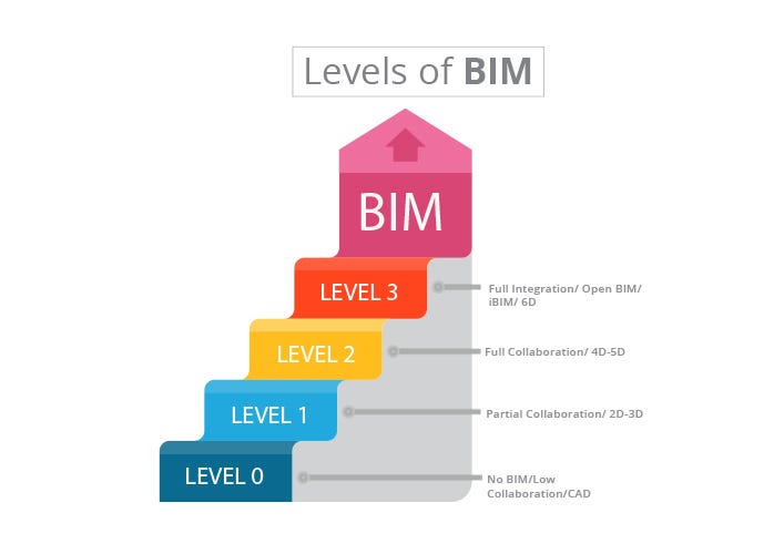 Explore the Levels of BIM & the Future of AI & BIM!