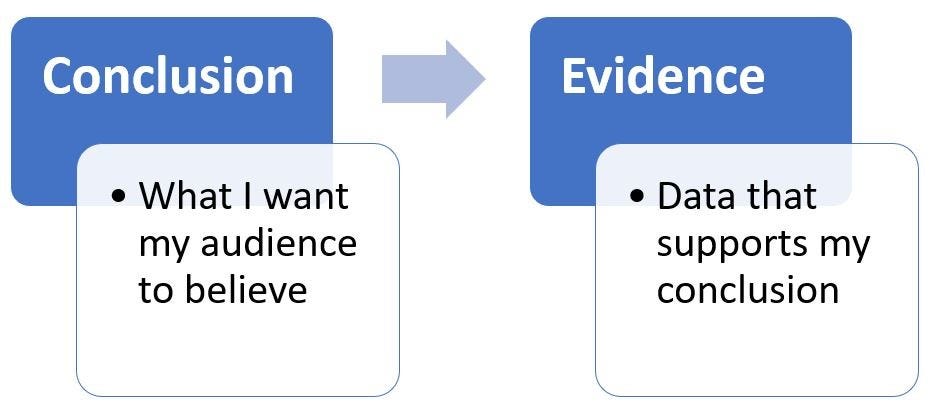 How to build a strong argument in 3 short steps (and how not to)