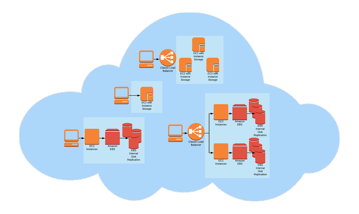 AWS EBS vs Instance Storage Patterns for Application Use Cases AWS EBS vs Instance Storage Patterns for Application Use Cases