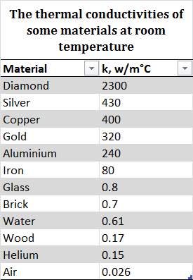 Thermal Conductivity and Diffusivity – Lucid Learning – Medium