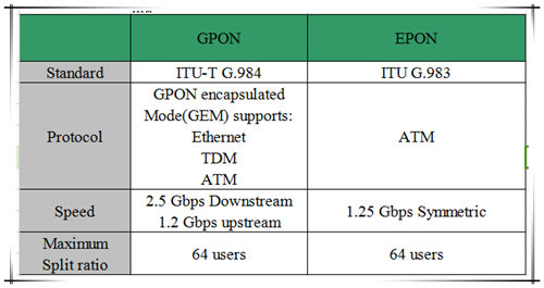 EPON vs. GPON — A Practical Comparison – Angelina1874 – Medium