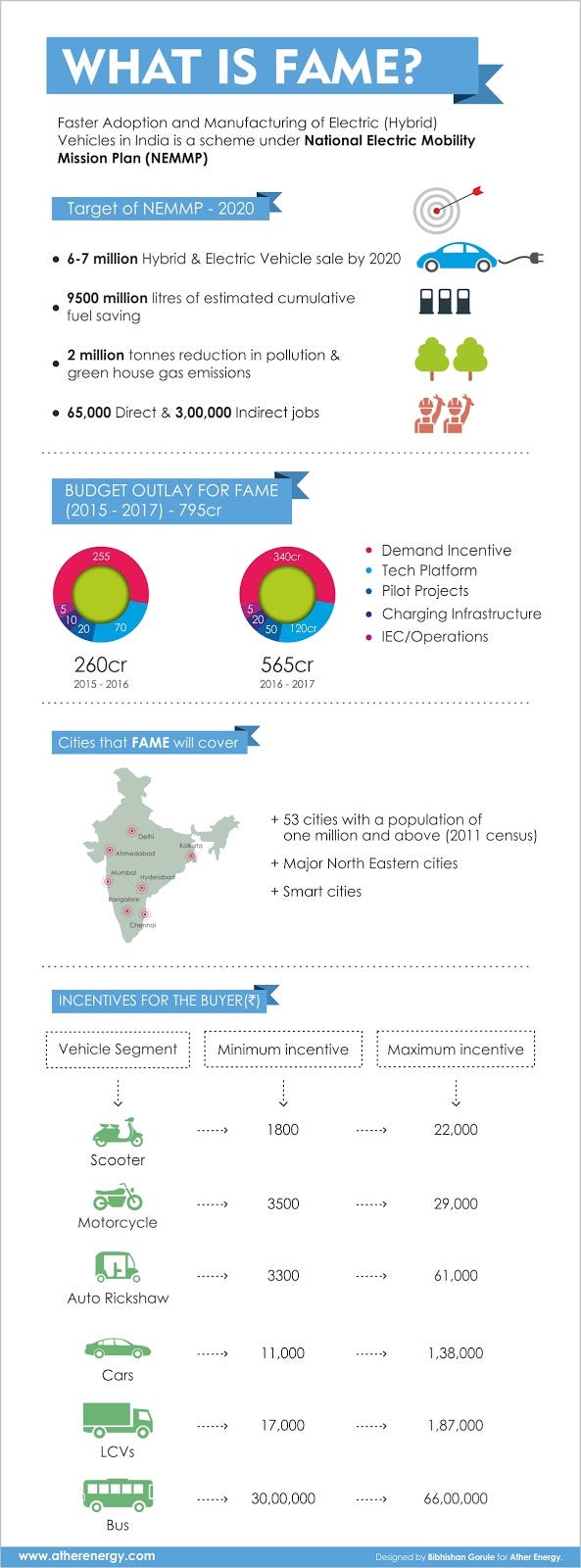 Understanding the FAME India scheme – Ather Energy