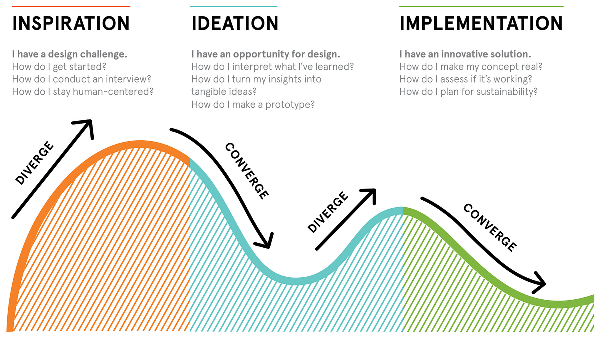 Design Thinking: A Beginner’s Guide to the History, Terminologies and ...