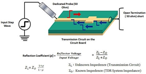 Time Domain Reflectometry (TDR) Analysis of Signal Lines
