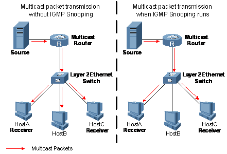 Scenarios of IGMP Snooping Multicast Forwarding – Ideas Switching – Medium