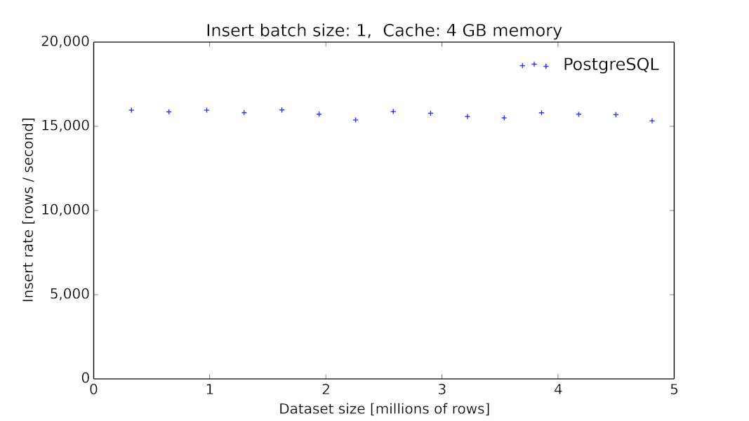 Time Series Data Why And How To Use A Relational Database Instead Of Nosql 6886