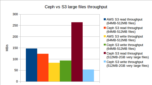 Distributed File Systems and Object Stores on Linode (Part 2) — Ceph