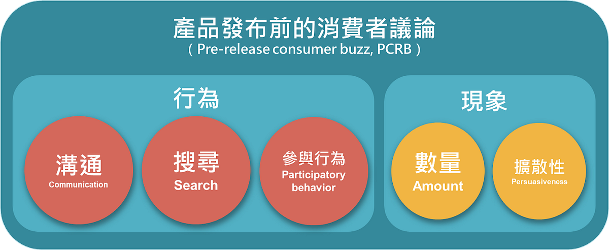 產品發布前的消費者議論（Pre-release consumer buzz）的定義 - 臺灣行銷研究
