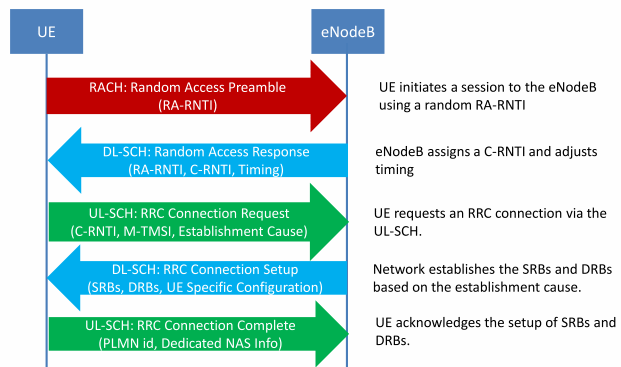 LTE RRC connection setup – LTE — Long Term Evolution – Medium