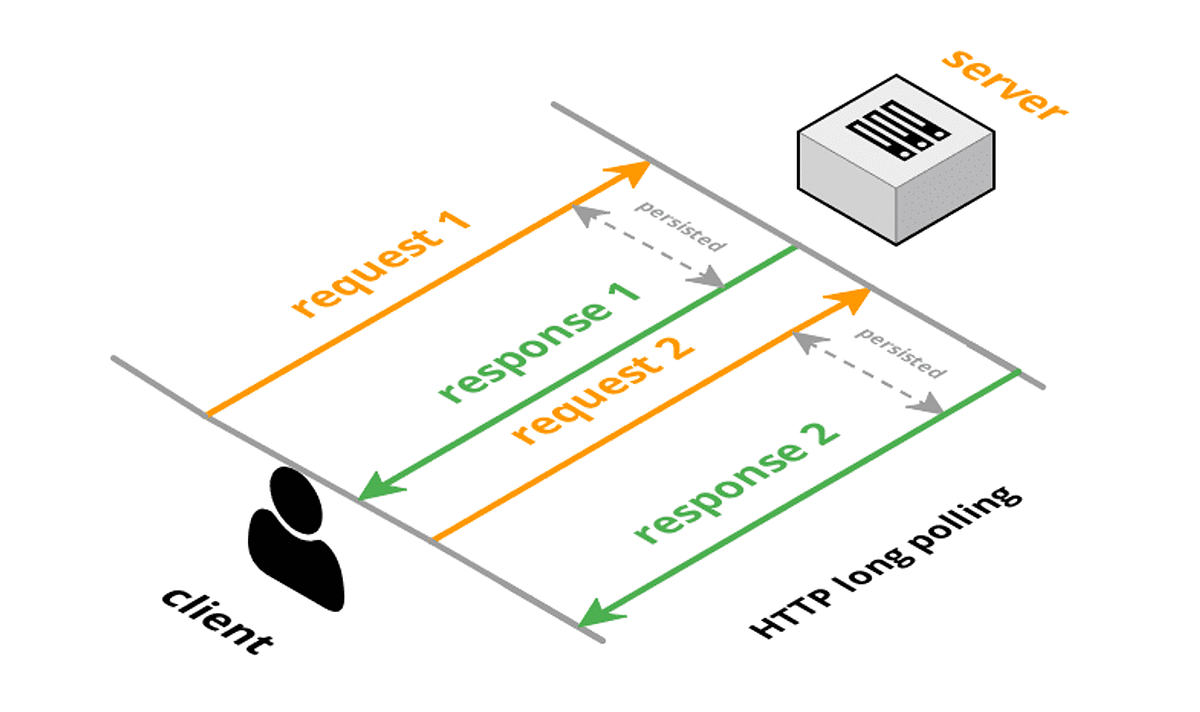 Websockets Vs Long Polling Ably Serious Serverless Realtime Infrastructure Medium