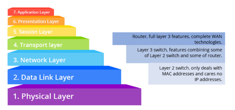 ¿Cuál es la diferencia entre el Switch Capa 2 y Switch Capa 3?