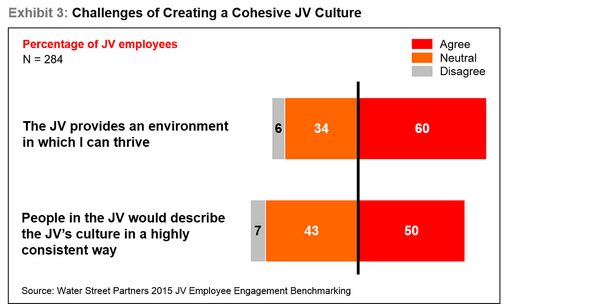 Why Joint Ventures Fail — And How to Prevent It – Water Street Partners ...