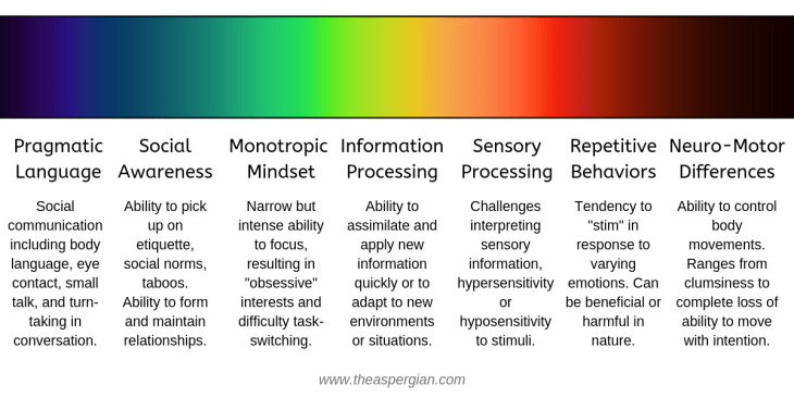 Autistic Spectroscopy: Exploring what the "spectrum" means » NeuroClastic