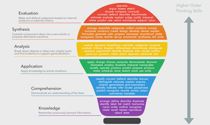 [Series: Influential Educators] Benjamin Bloom & Bloom’s Taxonomy