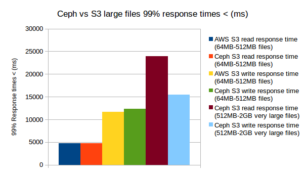 Distributed File Systems And Object Stores On Linode Part 2 — Ceph 