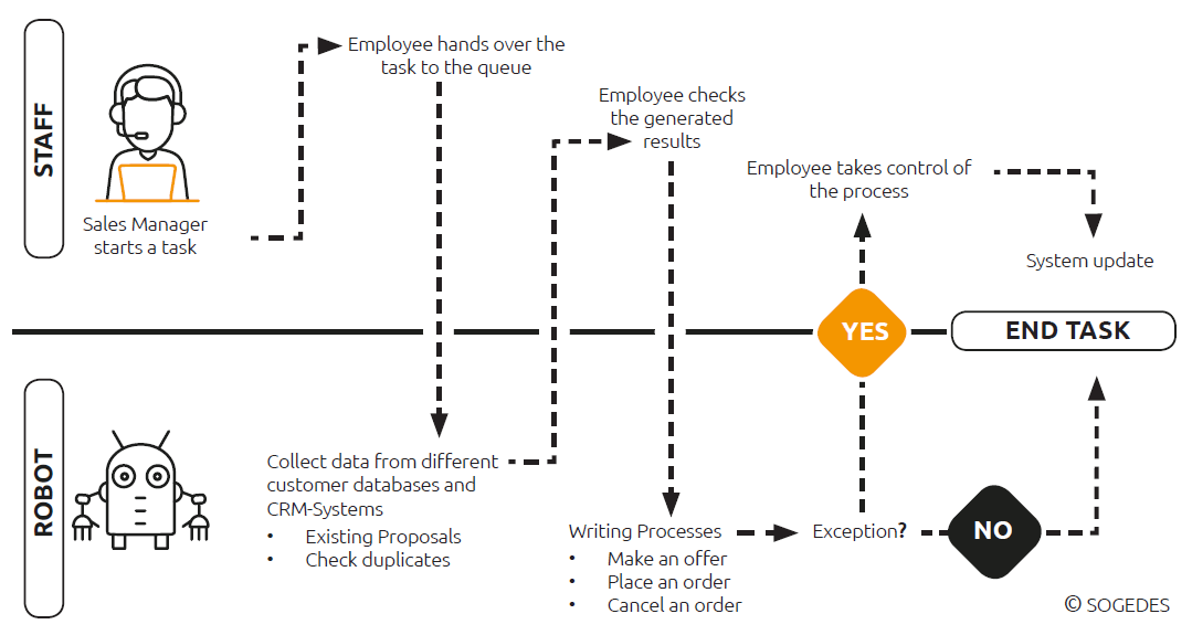 Attended on desktops? Unattended on servers? RPA is a continuum!