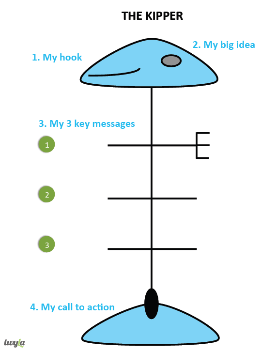 Consultant Communication Skills — How to structure your presentations ...