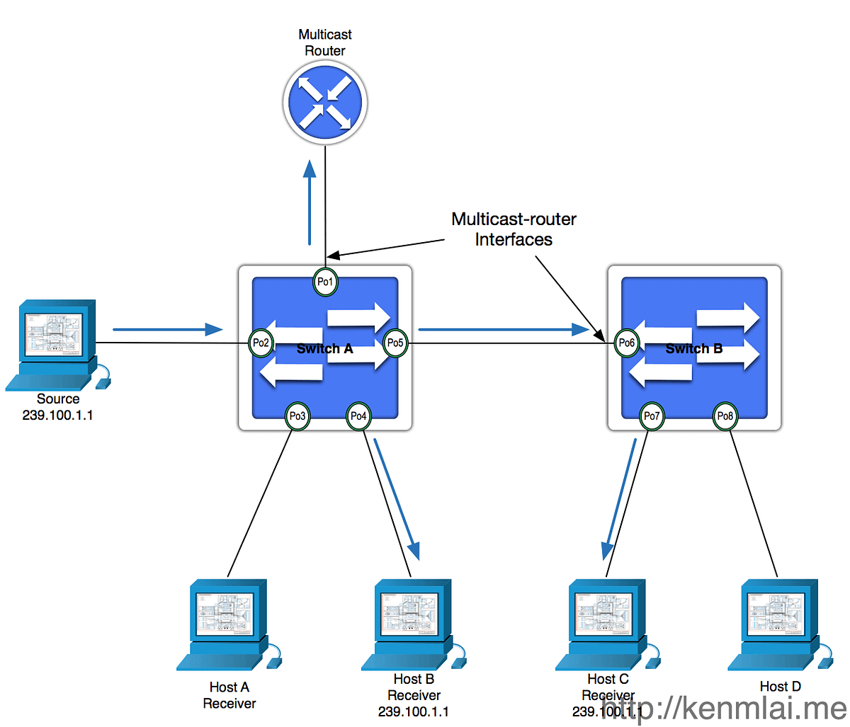 Scenarios of IGMP Snooping Multicast Forwarding – Ideas Switching – Medium