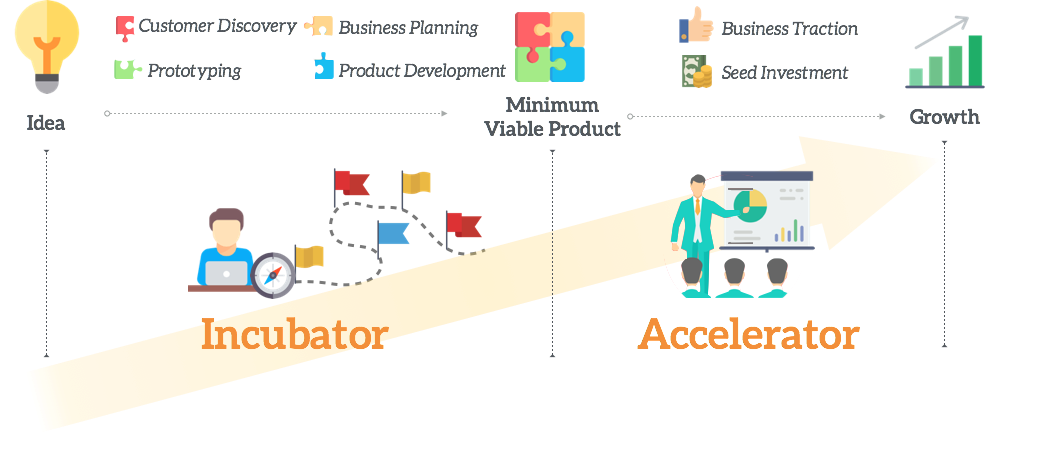 Incubators vs. Accelerators… What the heck is the difference?