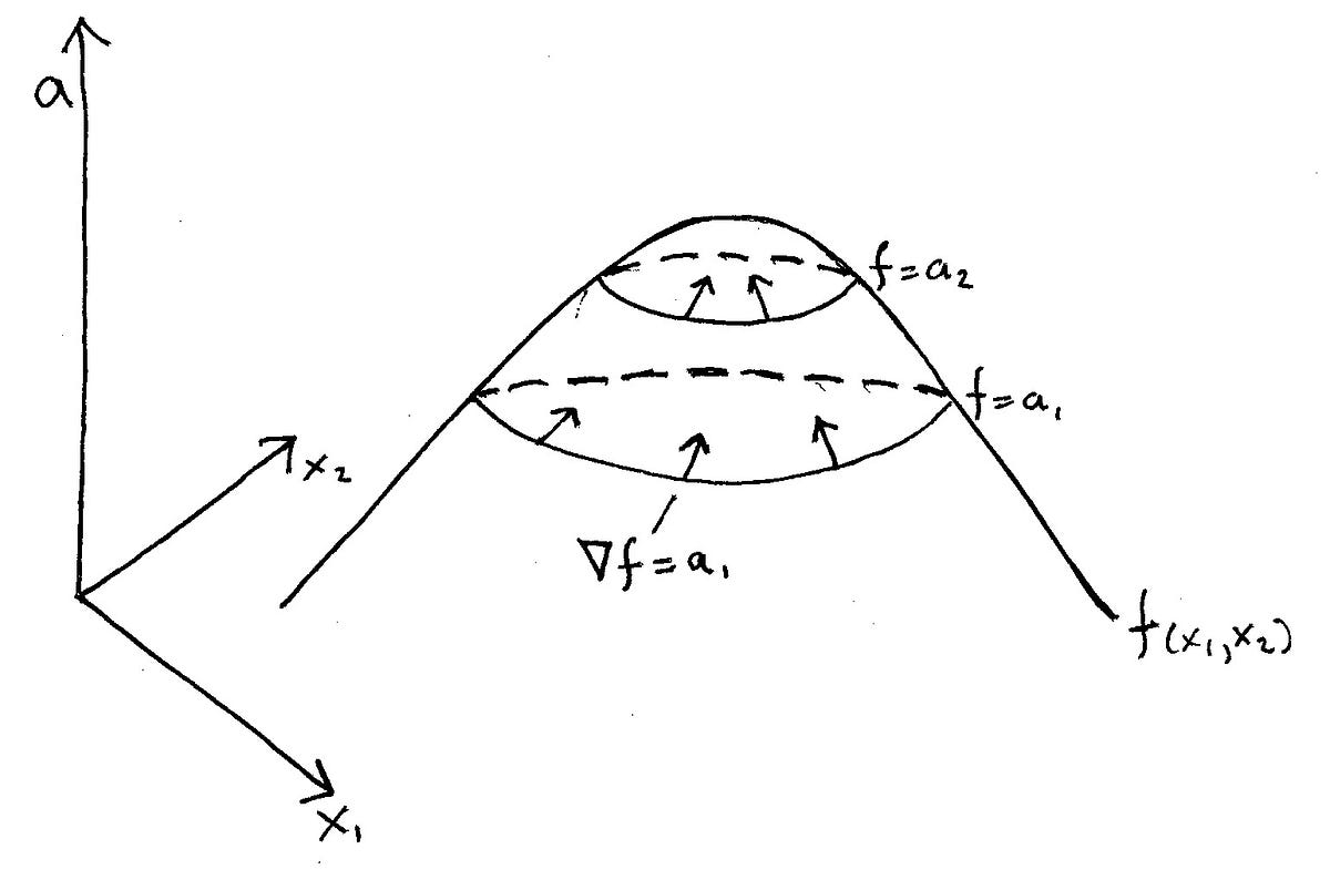 A Simple Explanation Of Why Lagrange Multipliers Works