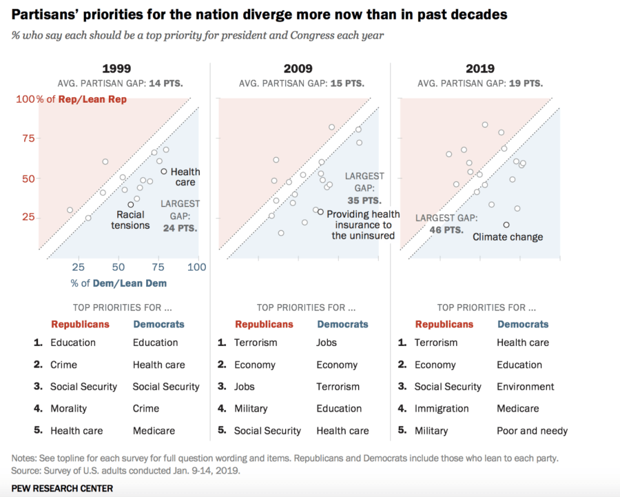 Social Media and its Effects on Political Polarization
