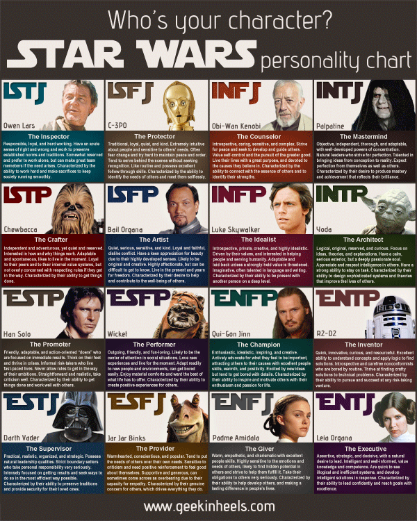 Strengths Finder, True Colors, and MBTI: Developing the Language of ...