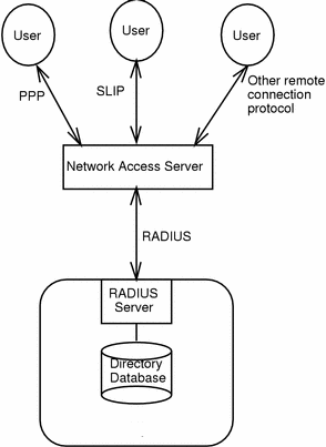 Entendendo o FreeRADIUS – kingm0b_ – Medium