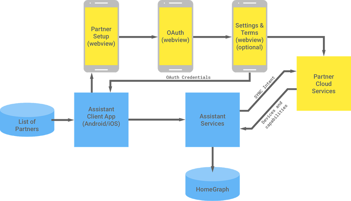 Build a smart home service for the Actions on Google Client Library v2